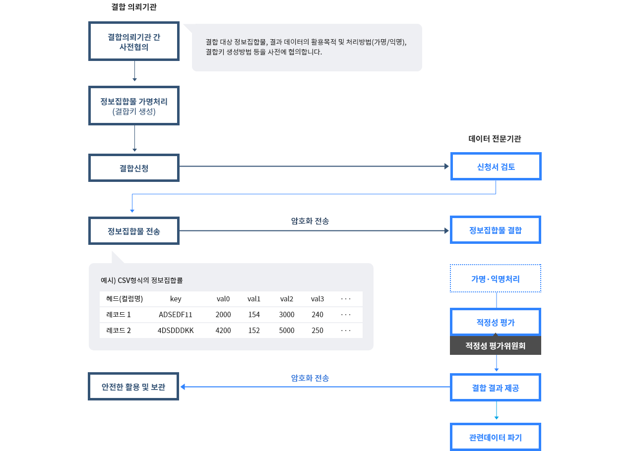 데이터전문기관